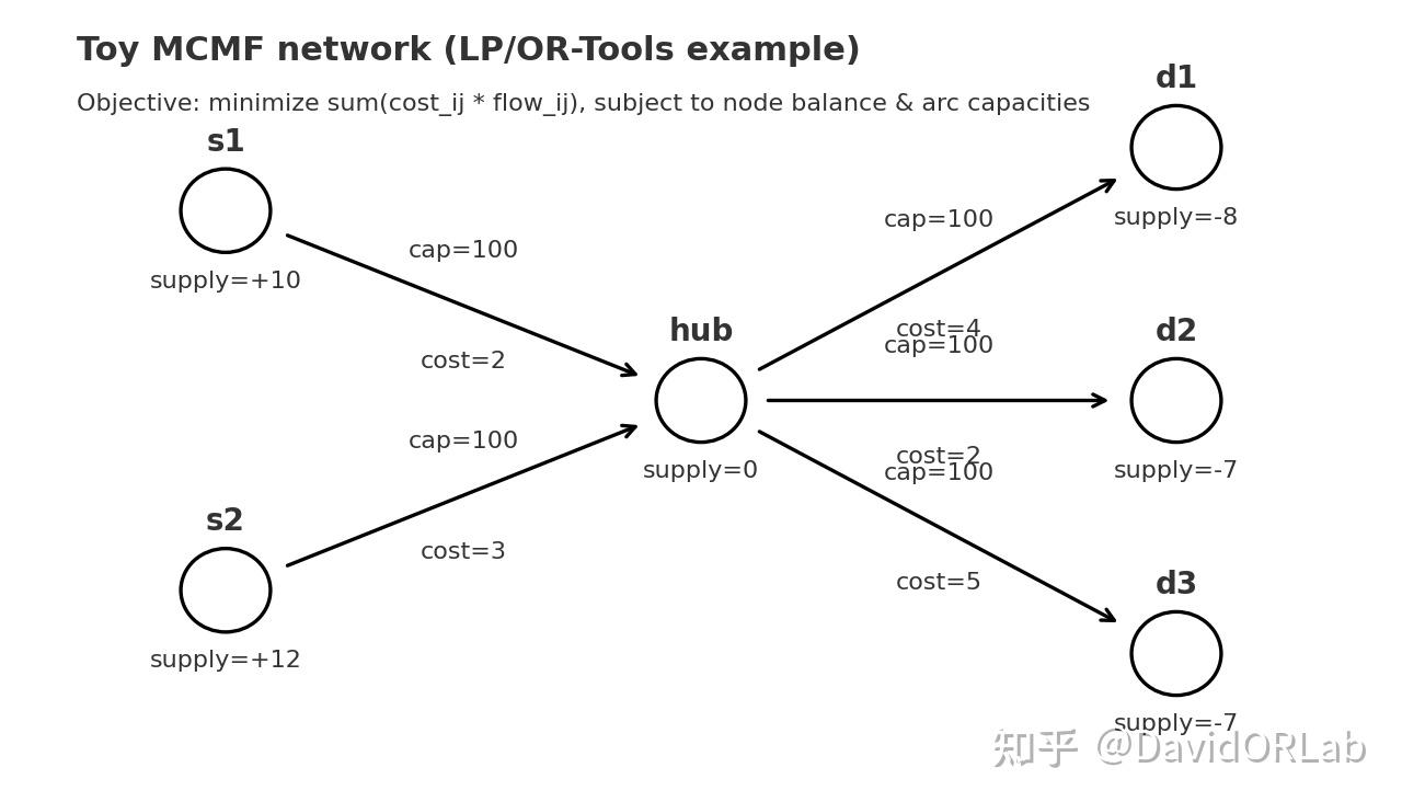 最小费用流（MCMF）一文通：工程建模 5 步法 + Docplex / OR-Tools 可跑骨架 - 知乎