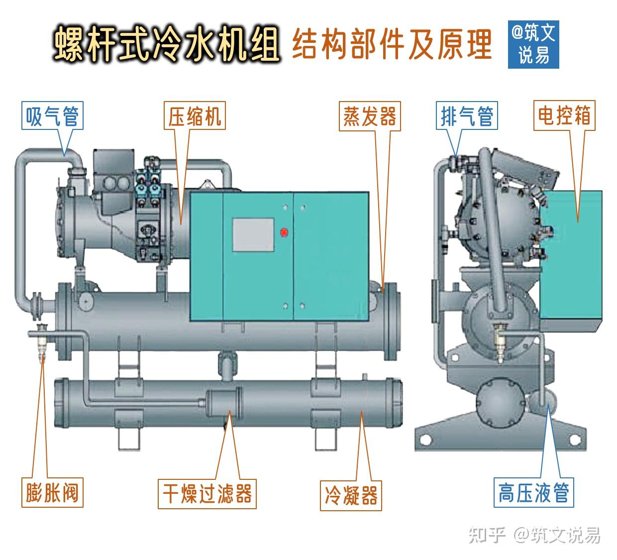 螺杆式冷水机组，结构部件及工作原理 - 知乎