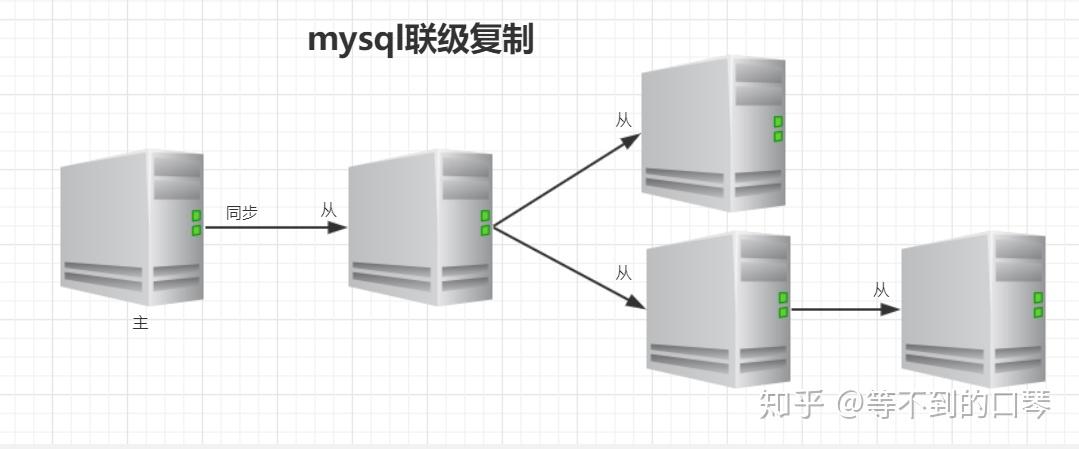 Mysql主从复制原理 知乎