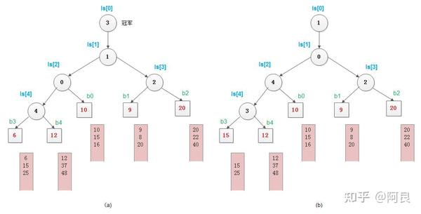 7.数据结构 外部排序(External Sort) - 知乎