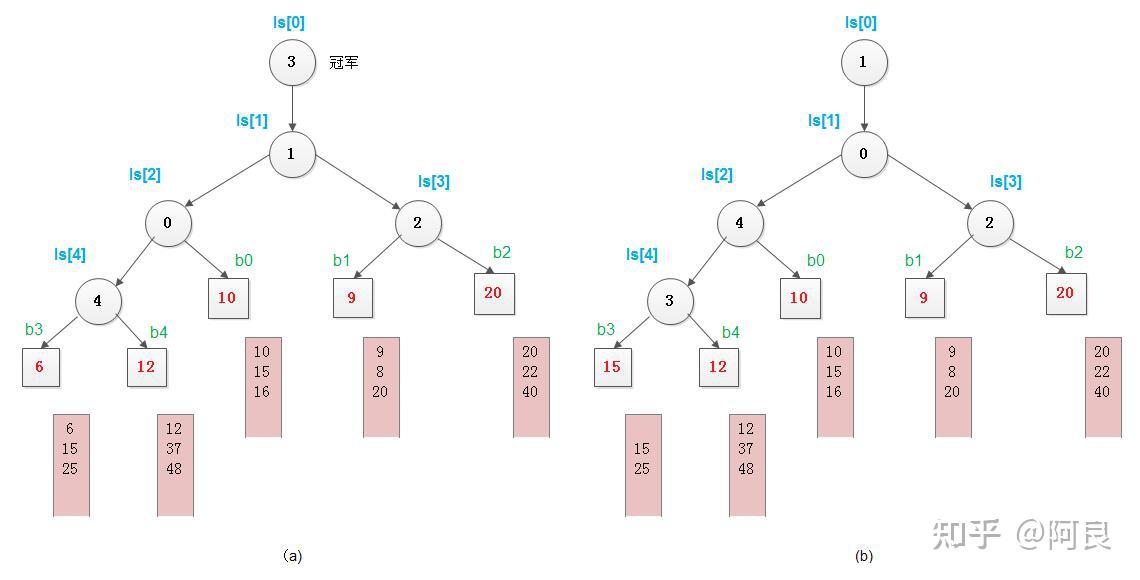 7.数据结构 外部排序(External Sort) - 知乎