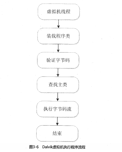 软件测试 | Dalvik虚拟机是如何执行程序的 - 知乎