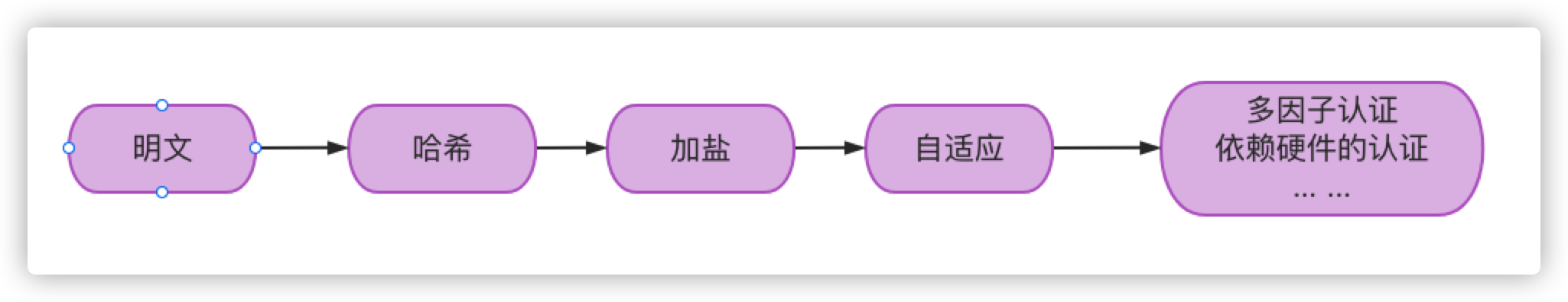 Springsecurity系列学习二密码验证 知乎 