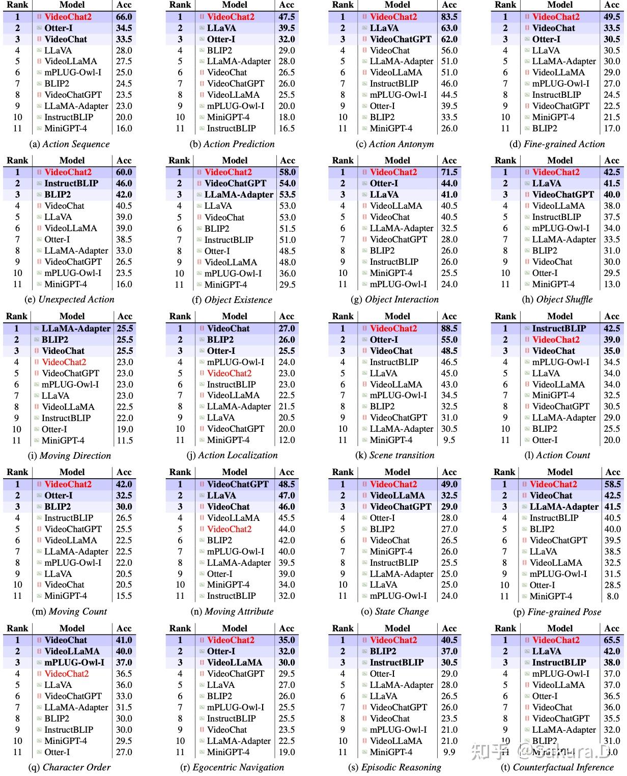 [CVPR2024 Highlight] MVBench多模态视频理解能力的全面评测 - 知乎