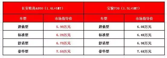 八万元预算 长安欧尚A800 1.6L、宝骏730 1.5L怎么选？ - 知乎