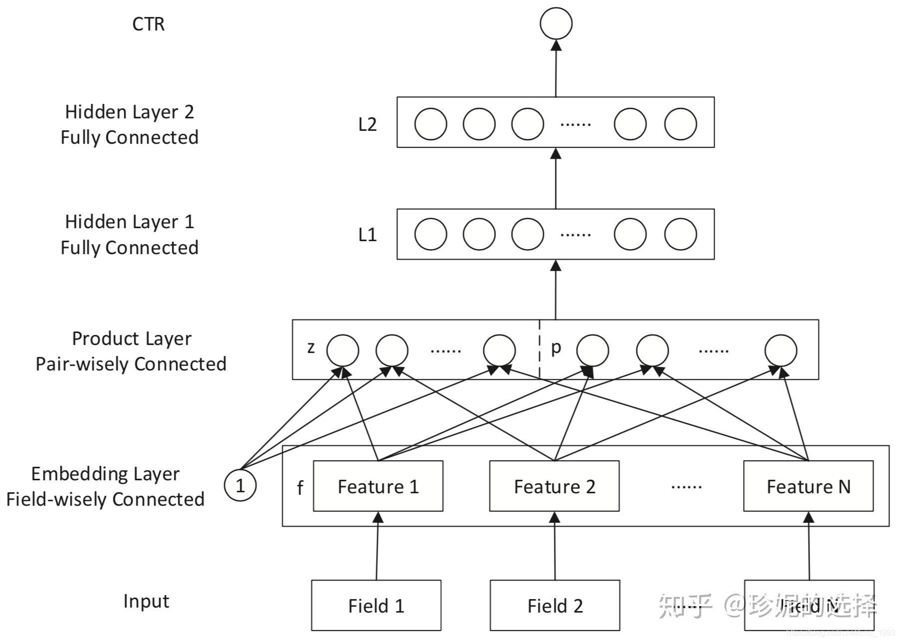 Product-based Neural Network (PNN) 介绍与源码浅析 - 知乎