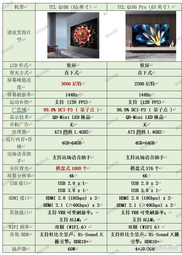 618想换电视，TCL Q10H和TCL Q10G Pro选哪个好？ - 知乎
