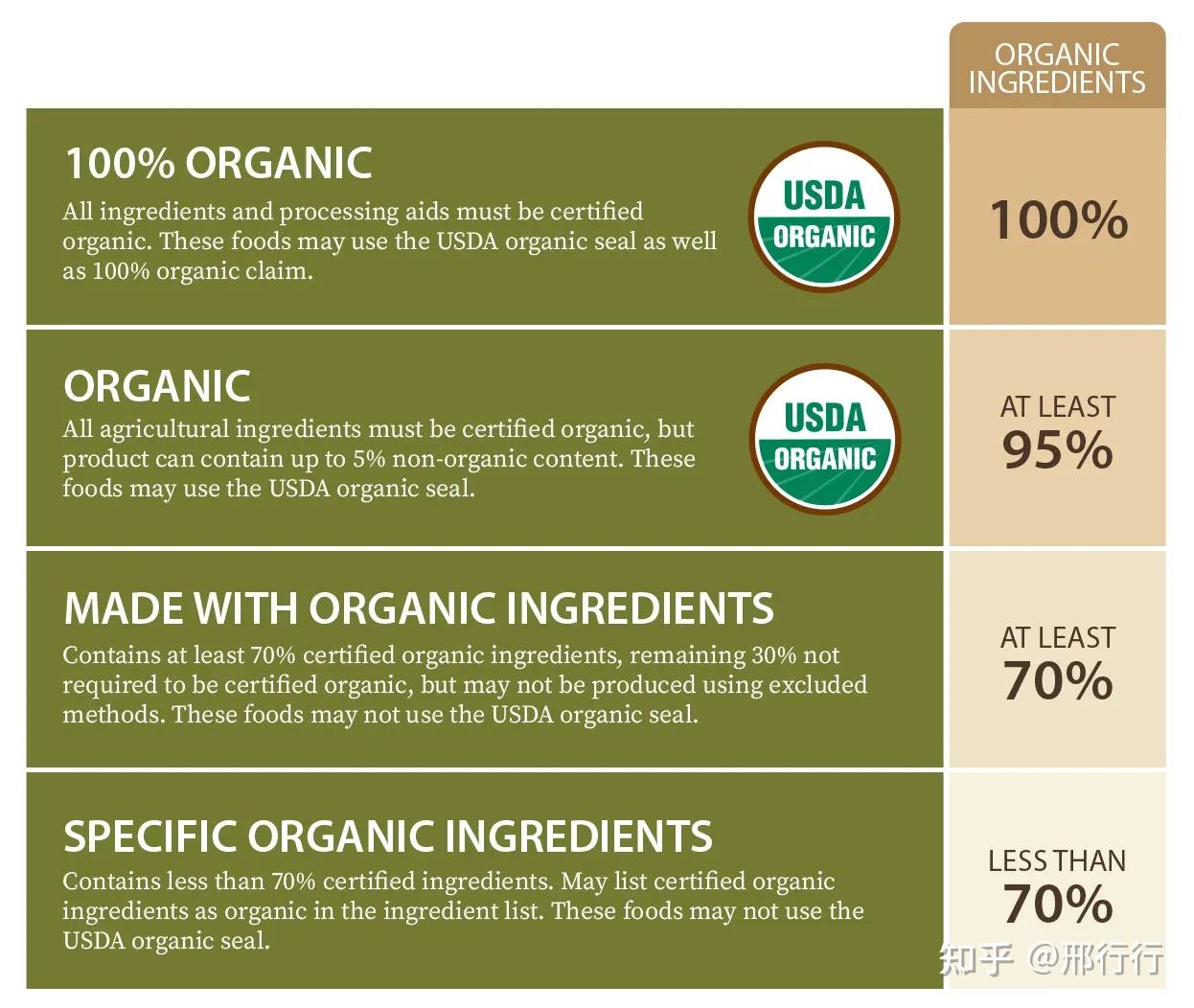美国有机认证简介 - 知乎