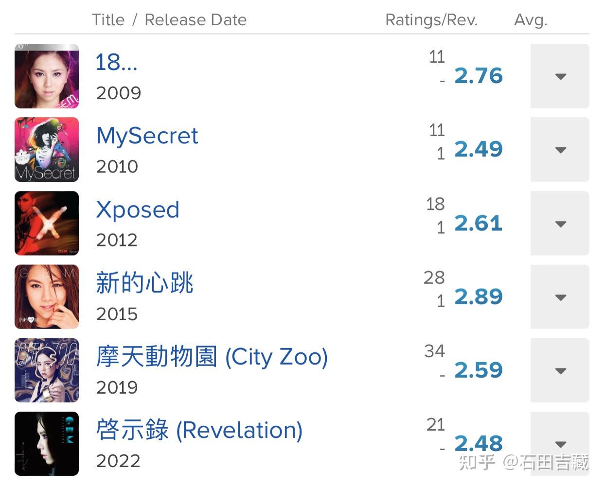 [顺手搬运] 一些华语音乐人的RYM评分 - 知乎