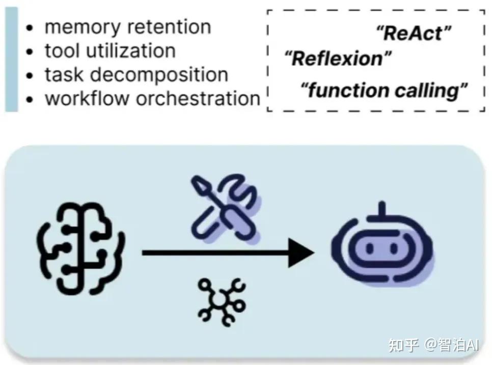 一文讲清：RAG、Agent、微调、RLHF等6种常见的大模型定制策略，从理论到实践！ - 知乎