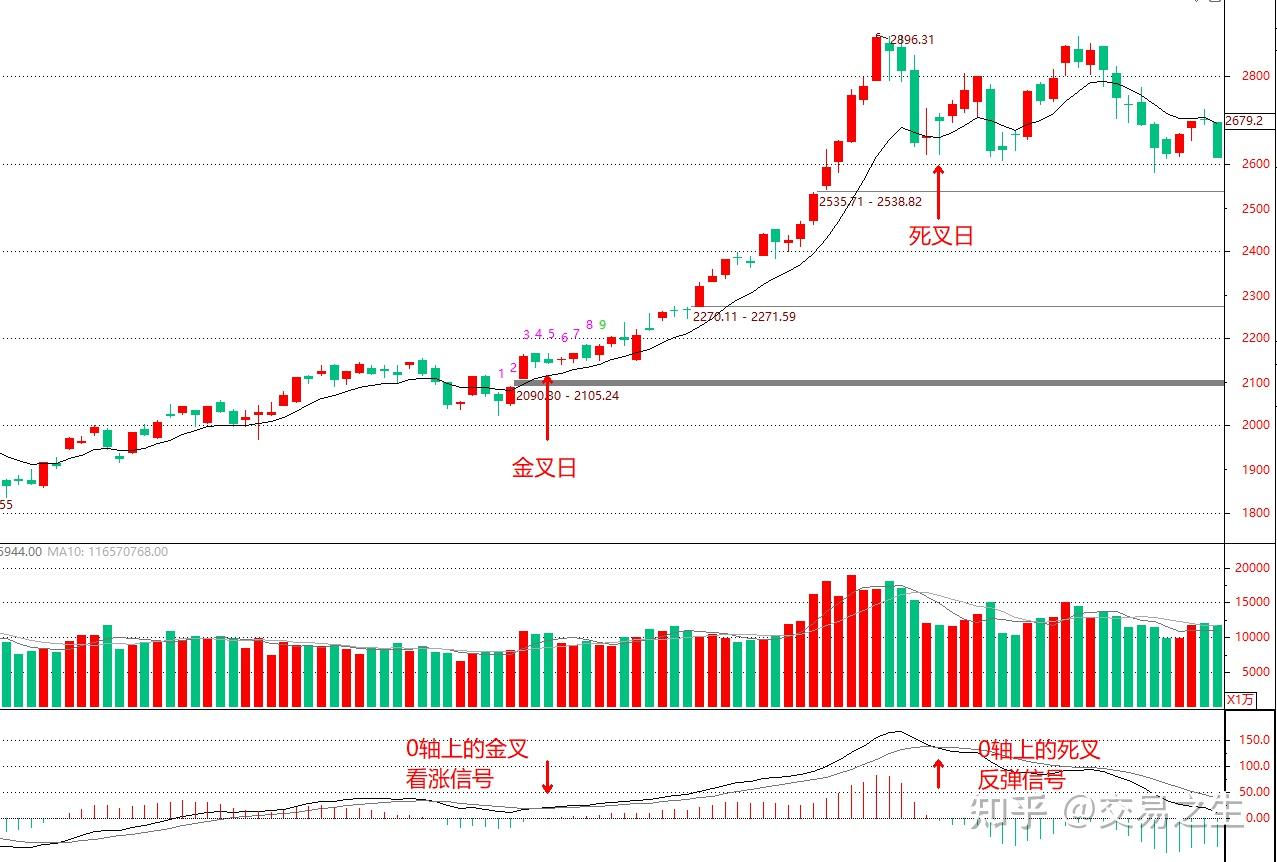 macd金叉和死叉图解，MACD金叉和死叉的提示 - 知乎