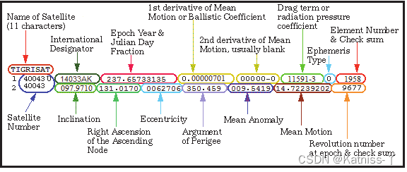 航天器轨道六要素和TLE两行轨道数据格式 - 知乎