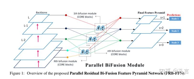 目标检测之FPN的那些事（Feature Pyramid Networks） - 知乎