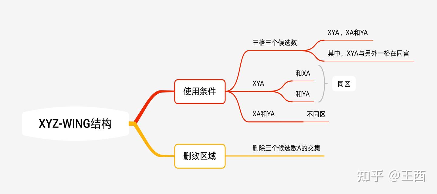 063规则Wing结构之XYZ-Wing - 知乎