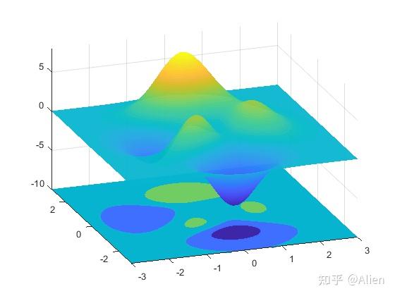 MATLAB画图技巧与实例（二十七）：曲面图下的等高线图surfc函数 - 知乎