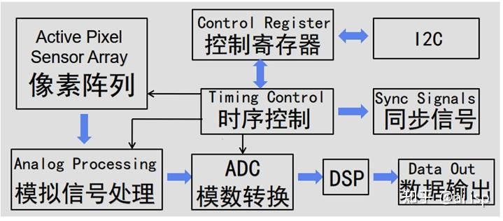 AI ISP之传统ISP pipeline主要算法 - 知乎
