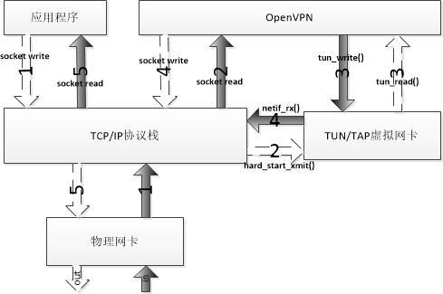 OpenVPN数据包处理过程之我见 - 知乎