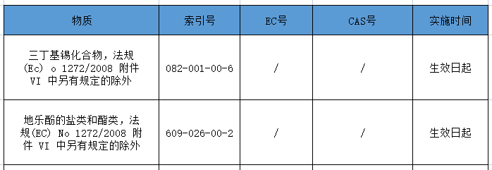 最新公告 | 欧盟REACH法规新增24项CMR物质，将限制其流通和使用 - 知乎