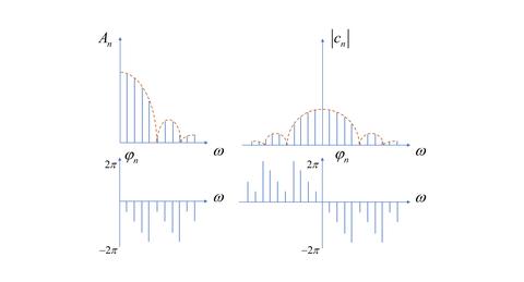 快速傅里叶变换（FFT）基本原理与应用实例 - 知乎