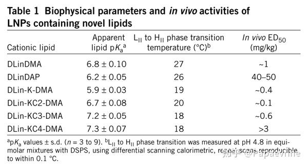 用于递送siRNA的阳离子脂质的合理设计（2021.09.02） - 知乎