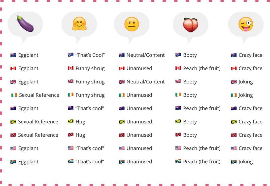 当我们发一个emoji，我们到底在发什么？｜英语言国家emoji调查（来源：highspeedinternet.com） - 知乎