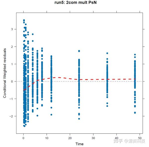Phoenix NLME与NONMEM运行同一数据集的结果比较 - 知乎
