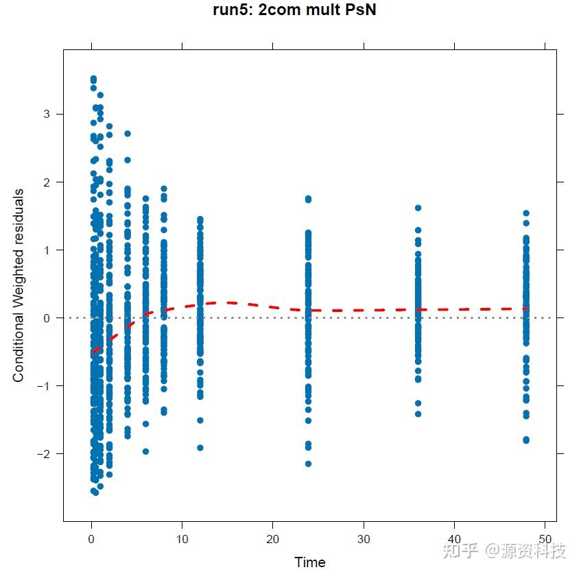 Phoenix NLME与NONMEM运行同一数据集的结果比较 - 知乎