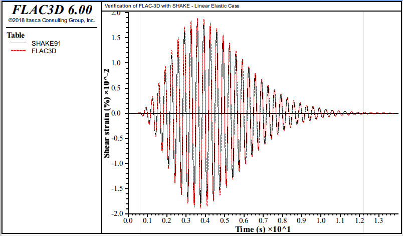 FLAC3D 实例分析-动态力学模拟程序：层状线弹性土的FLAC3D与SHAKE比较（翻译自help文件） - 知乎