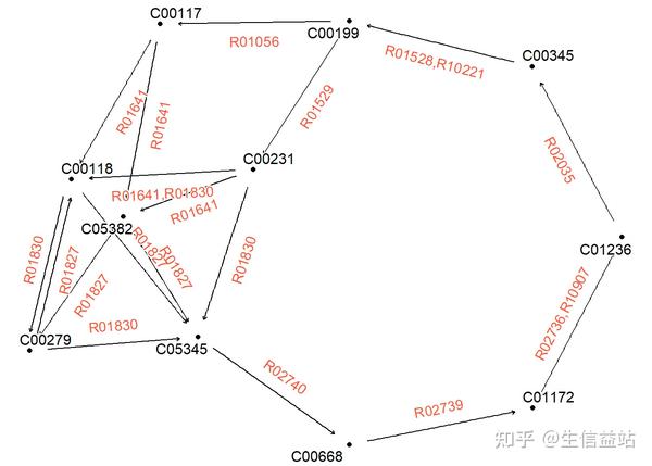 玩转KEGG (三)——遥遥领先pathview！ ggkegg可视化KEGG通路、模块与网络 - 知乎