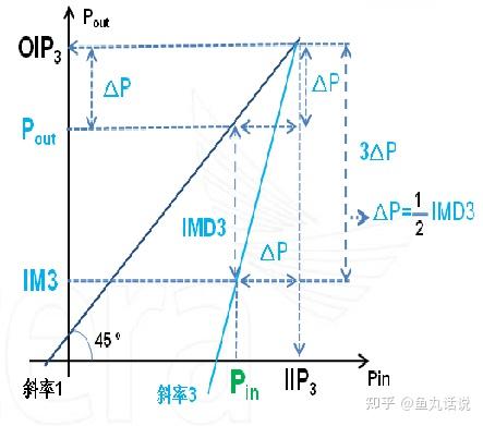 接收机的指标分析-互调 - 知乎