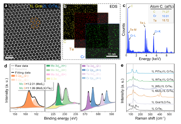 南京大学高力波教授、周振佳 Nano Lett.：通过界面工程提升含CrTe₂异质结构的居里温度 - 知乎