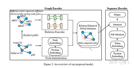 Graph Transformer for Graph2Seq Learning 阅读笔记 - 知乎