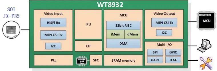 晶像光电 SOI JX-F35 传感器+伟诠WT8932 ISP 方案介绍 - 知乎