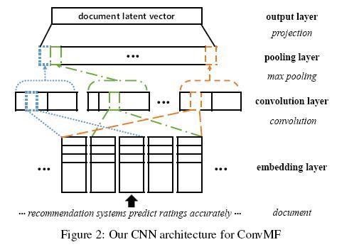 [论文学习]Convolutional Matrix Factorization for Document Context-Aware ...