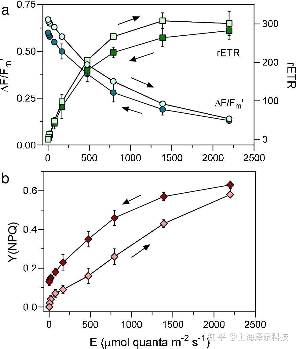 滞后光曲线：表征光合光响应时间依赖性的新方法 - 知乎