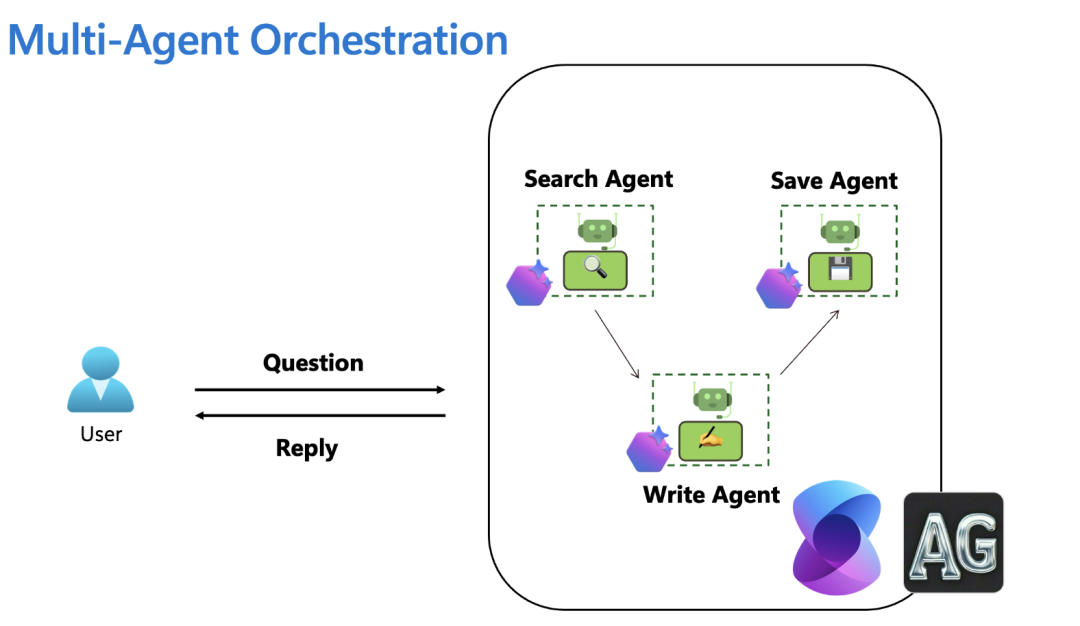 Azure OpenAI Agent Service 结合 AutoGen/Semantic Kernel 构建多智能体解决⽅案 - 知乎