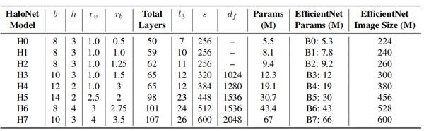 Transformer一作又出新作！HaloNet：用Self-Attention的方式卷积 - 知乎