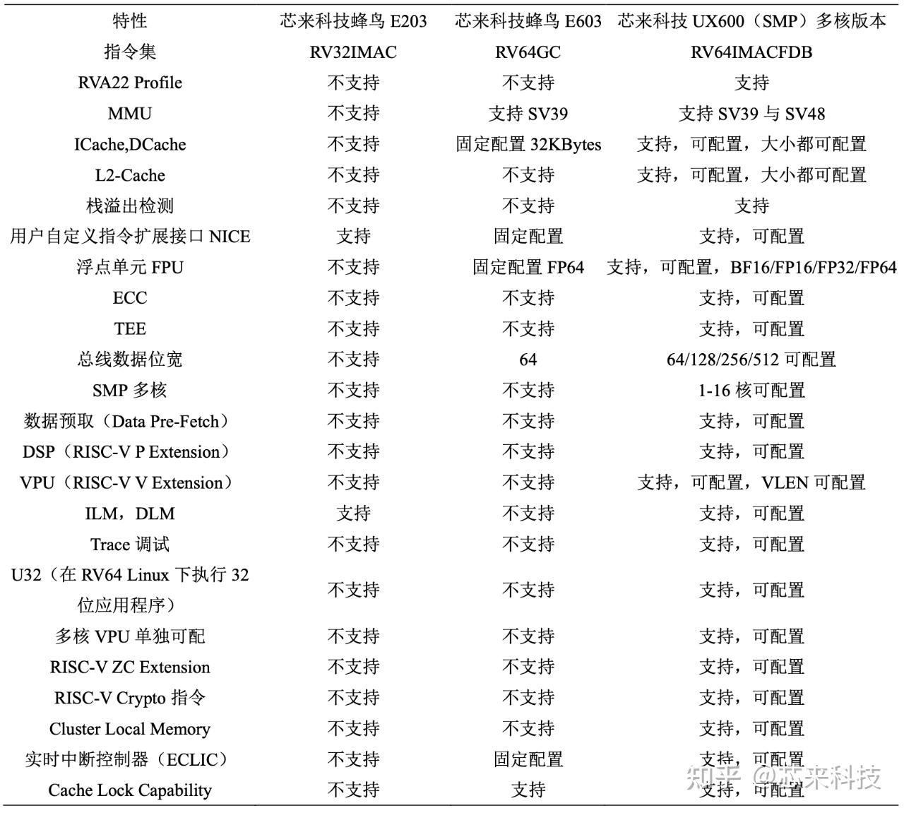 SOPIC联合芯来科技发布蜂鸟E603，打造RISC-V生态新平台 - 知乎