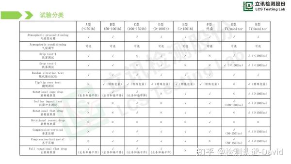 可靠性——标准ISTA 6-Amazon.com-SIOC介绍 - 知乎