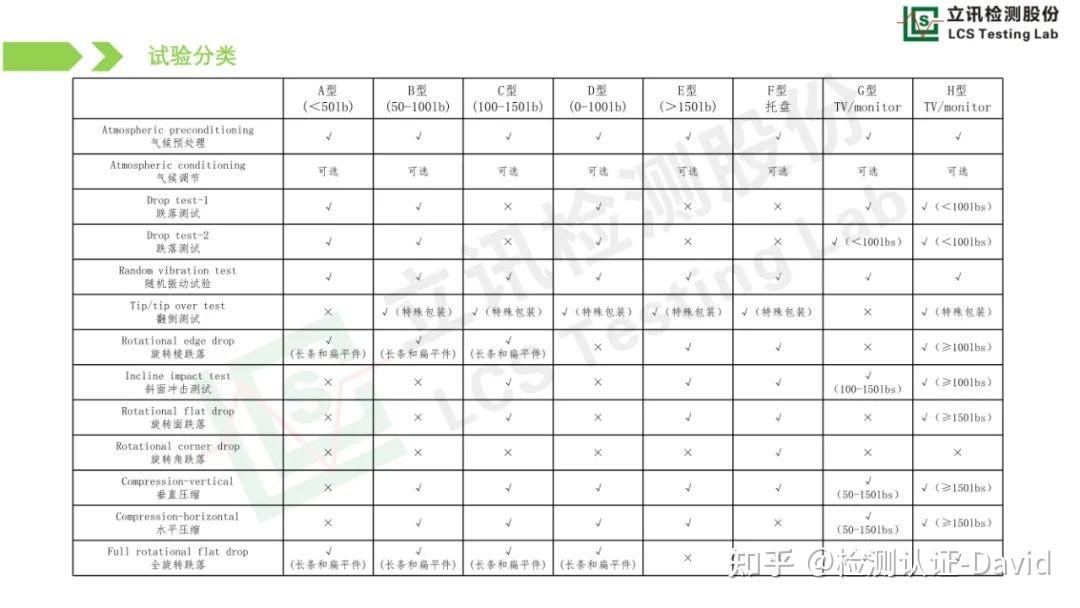 可靠性——标准ISTA 6-Amazon.com-SIOC介绍 - 知乎