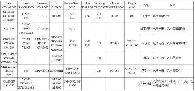 收藏：常见改性PC牌号！ - 知乎