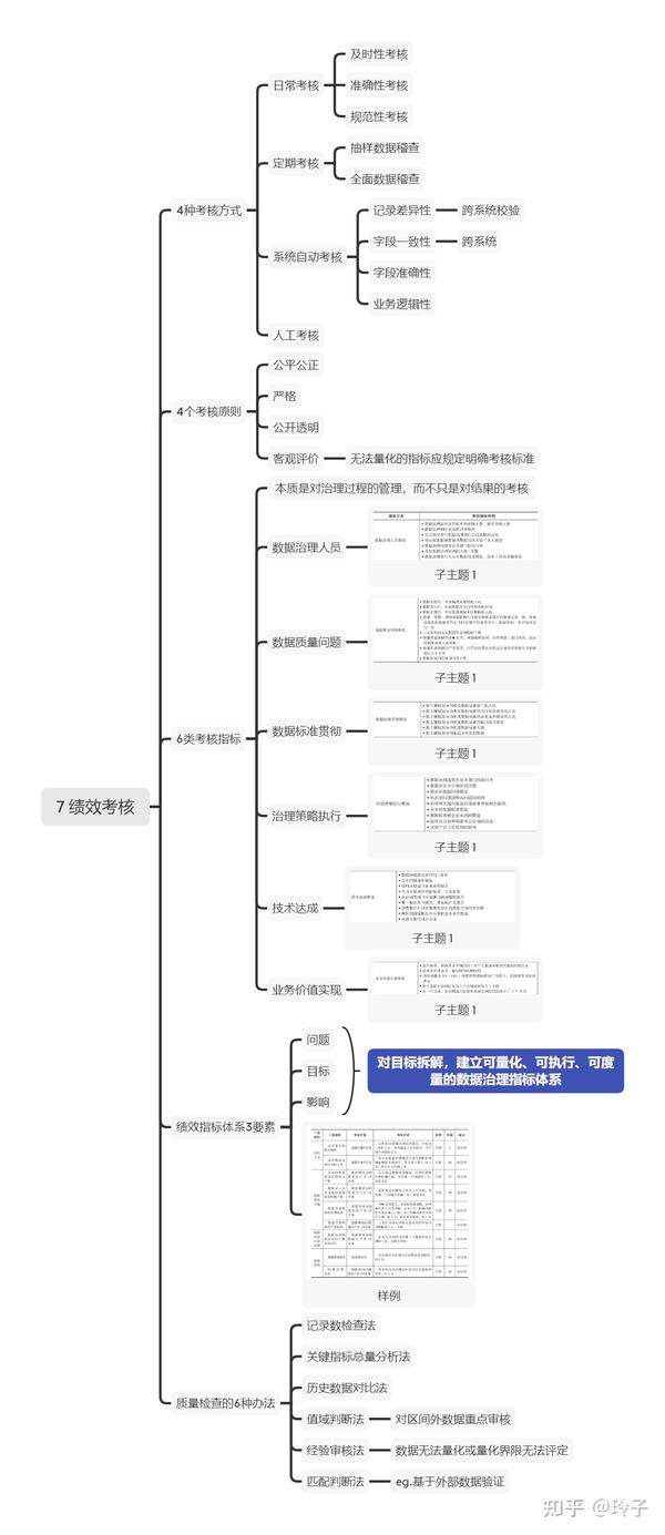 思维导图关于数据治理你想知道的一切——《一本书讲透数据治理》读书笔记（二） 知乎