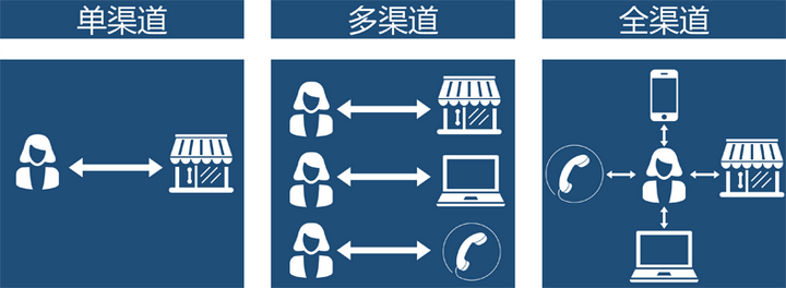 全渠道O2O平台怎么玩？ - 知乎