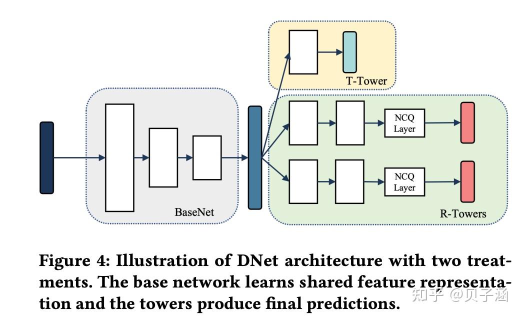 因果推断专栏(17)｜字节KDD23：DNet-分位数回归用在Uplift领域 - 知乎