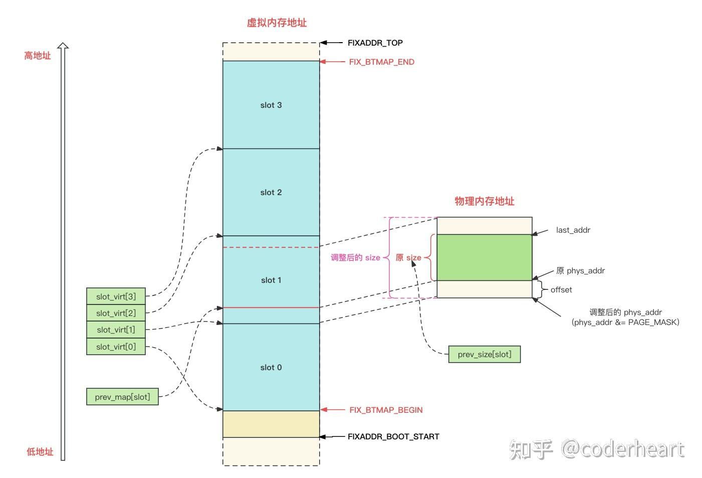 Linux Kernel：内存管理之早期 I/O 内存映射(early ioremap) - 知乎