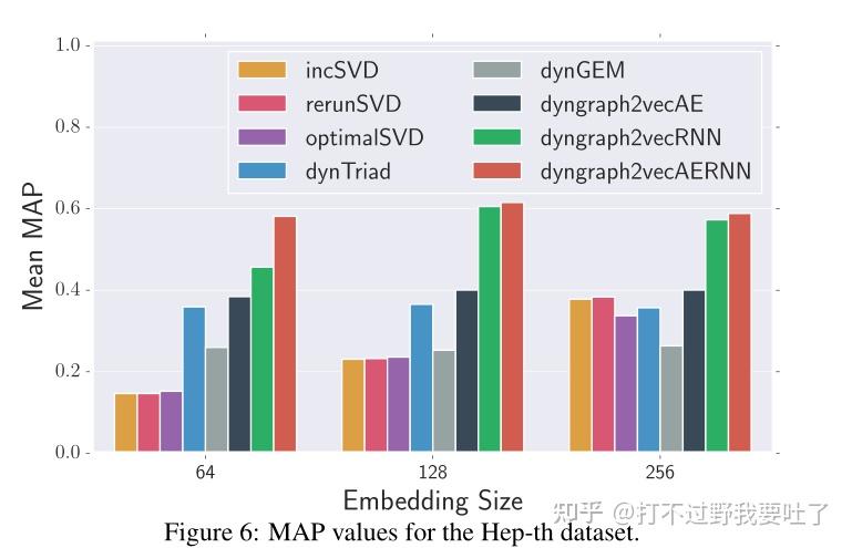 论文阅读 dyngraph2vec: Capturing Network Dynamics using Dynamic Graph Representation Learning - 知乎