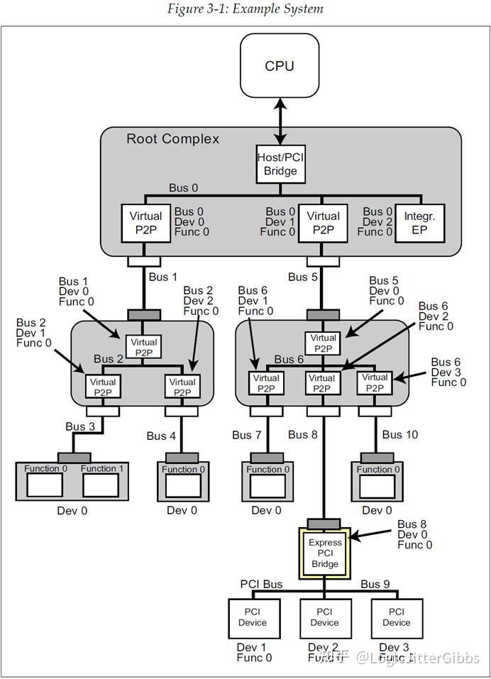 [译文] 《PCI Express Technology 3.0》Chapter 3 Configuration Overview ...