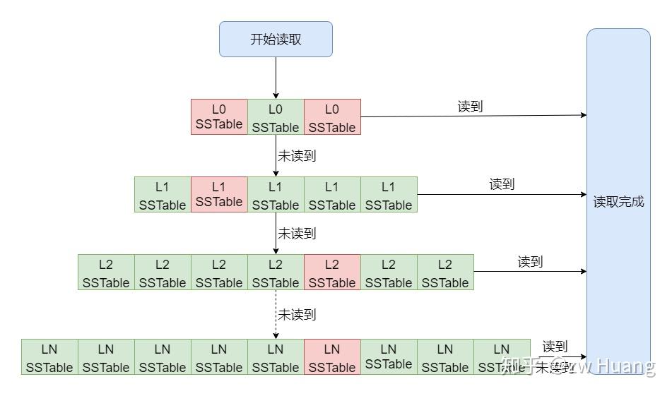 [LevelDB] 数据库3：循序渐进 —— 操作接口 - 知乎