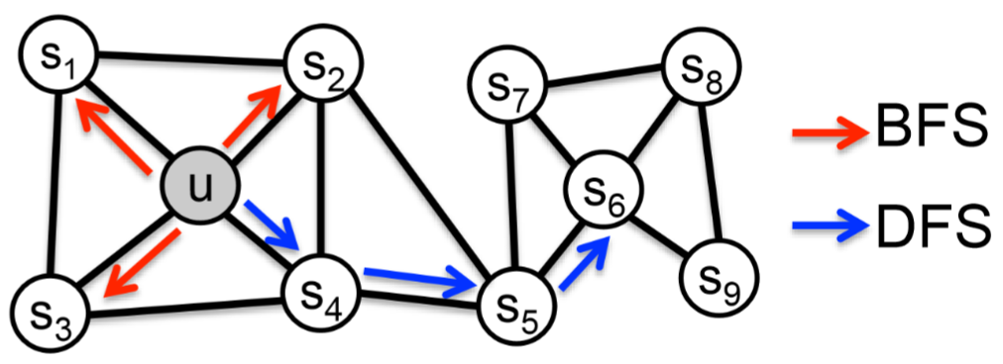节点嵌入算法—Node2vec原理与优化 - 知乎