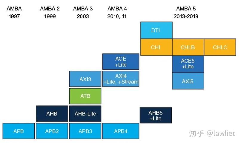 深入理解AMBA总线（零）绪论 - 知乎